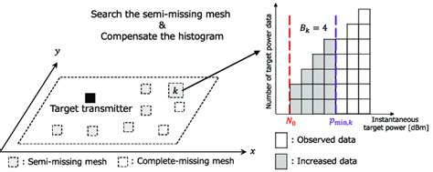 Extrapolation For Semi Missing Mesh Download Scientific Diagram