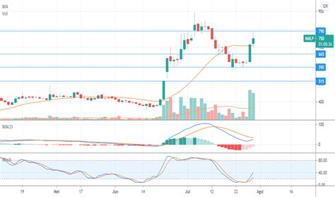 Chart Dan Harga Saham Mmlp — Idx Mmlp — Tradingview