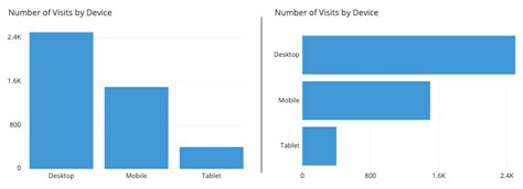How To Choose Between A Bar Chart And Pie Chart Tutorial By Chartio