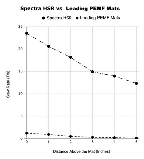 Spectra Hsr Testing