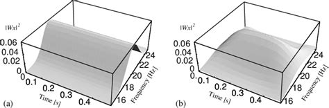 Wavelet Transform Of A Infinite Signal A And A Finite Signal B