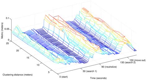 15 Metric Over Time When Varying The Clustering Distance The Time Download Scientific Diagram
