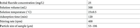 Compares The Fluoride Concentrations As A Function Of Time For Download Scientific Diagram