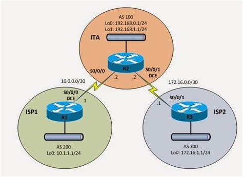 My Network Lab Configuring BGP With Default Routing