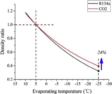 Compressor Suction Refrigerant Density At Varying Evaporating