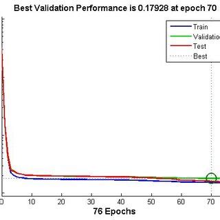 A Best Validation Performance Model 1 B Best Validation Download Scientific Diagram