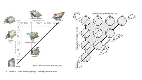 Fleuty Classification Through Stereonet Youtube
