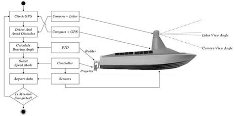 Design Of Small Unmanned Surface Vehicle With Autonomous Navigation System