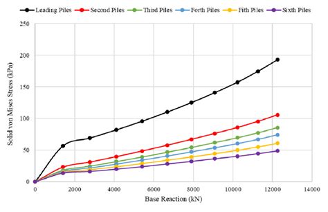 Stress Development Curve Of Pile Grouping G2x6 At The Mid Height Of The