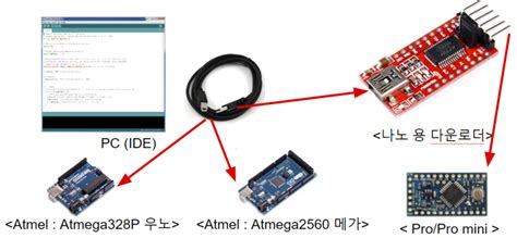아두이노 개발환경 이야기 네이버 블로그