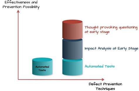 Prevent Defects With The Right Questions Qa Expertise