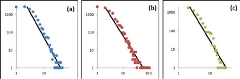 degree distribution shown on a log log scale computed from the full