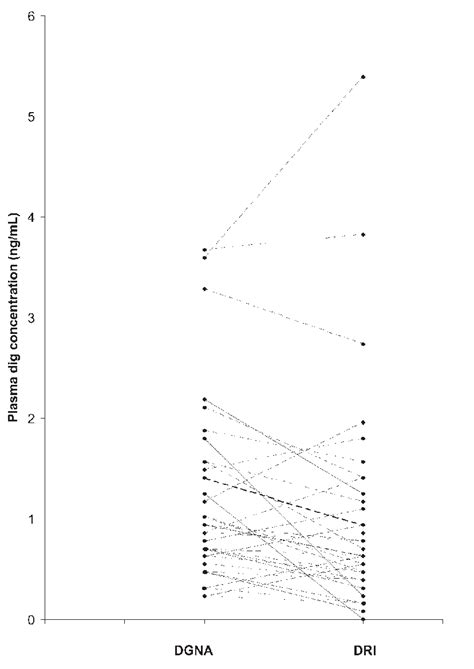 Plasma Digoxin Dig Concentrations For 36 Samples Assayed By Dgna And