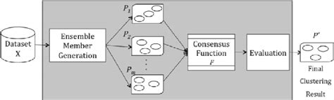 a generic clustering ensemble framework source alqurashi t and