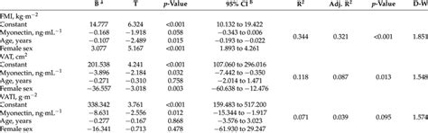 Multiple Linear Regression Models Showing The Relationship Between