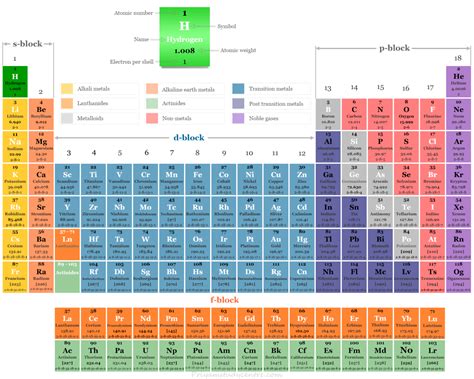 Chemical Elements Periodic Table Classification