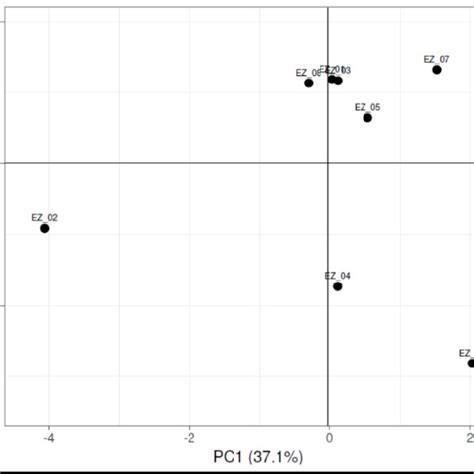 Graph Of Individuals Resulted From Pca Analysis Download Scientific