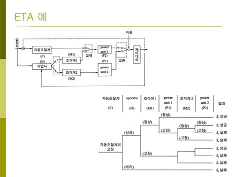 Ppt 시스템 안전 분석 결함 수목 분석 Fault Tree Analysis Fta Powerpoint Presentation Id2997588