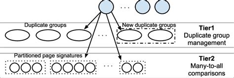Two Tier Architecture For Incremental Duplicate Clustering With