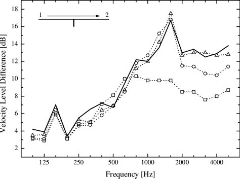 Figure 2 From Structure Borne Sound Transmission In Rib Stiffened Plate Structures Typical Of