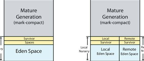 comparing the heap organizations of hotspot and the proposed as gc