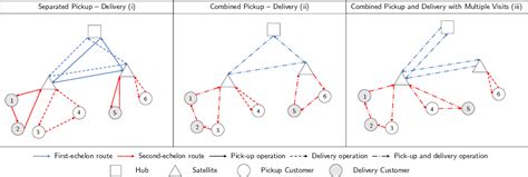 Figure 1 From The Two Echelon Vehicle Routing Problem With Pickups