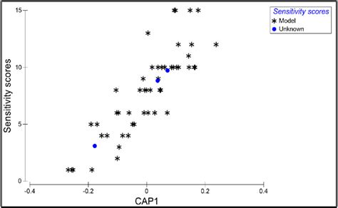 Canonical Analysis Of Principal Coordinates Cap Predictive Model Download Scientific Diagram