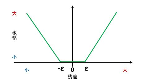 サポートベクトルマシンの考え方 Logics Of Blue
