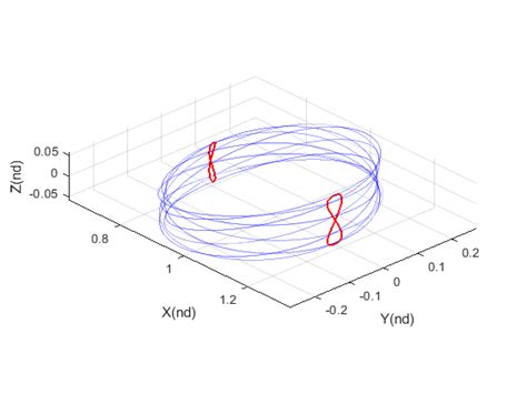 A 2d Plane Quasi Periodic Torus Propagated For A 1 Year And B 2 Download Scientific
