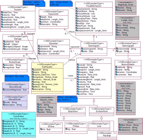 Figure 1 From Developing The Earthquake Markup Language And Database