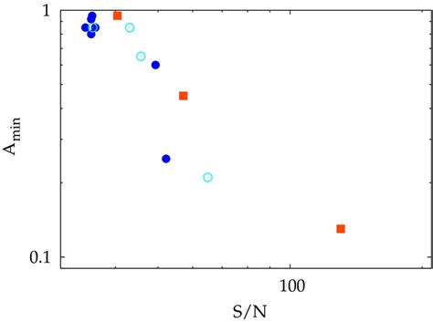 Minimum Detectable Fractional Amplitude For An Increasing Precession