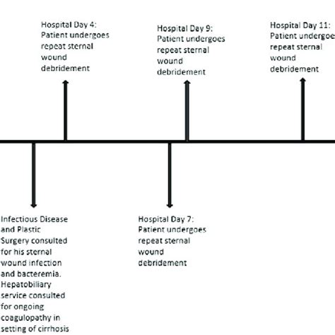 Timeline Of Patient Events Download Scientific Diagram