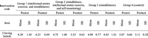 The Mean And Standard Deviation Sd Of Scores Of Craving Beliefs In