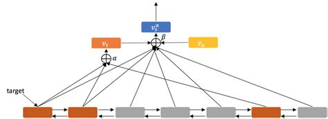 overview of the two step attentive neural architecture download