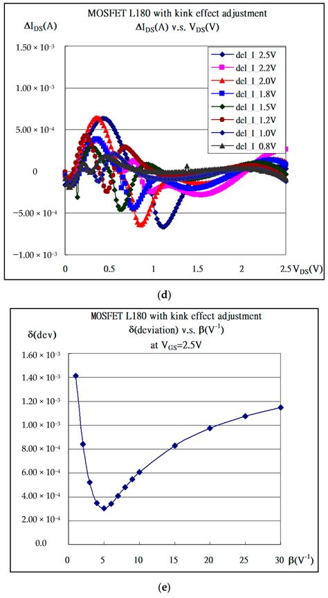 A Conclusive Algorithm With Kink Effects For Fitting 3 D Finfet And Planar Mosfet Characteristic