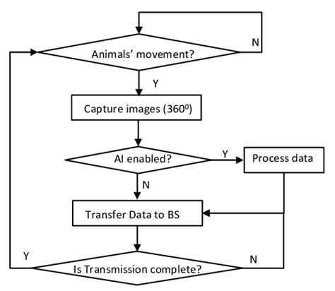 An Implementation Of Program Flow Chart Download Scientific Diagram