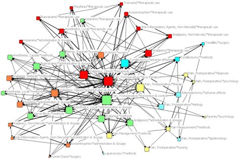 Social Network Structure Map For Main Medical Subject Heading Mesh Download Scientific