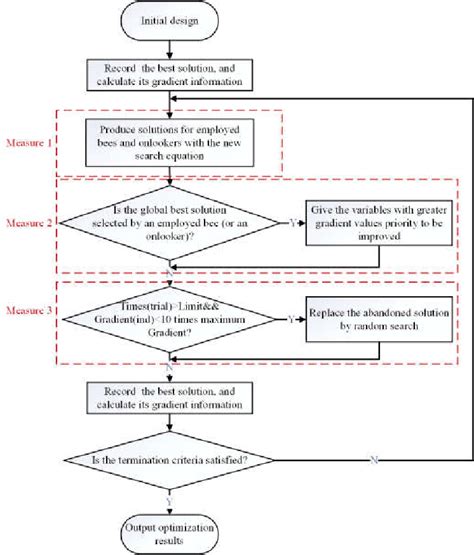 Flow Chart Of The Improved Algorithm Download Scientific Diagram