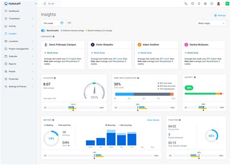 Remote Employee Analytics For Global Teams Hubstaff