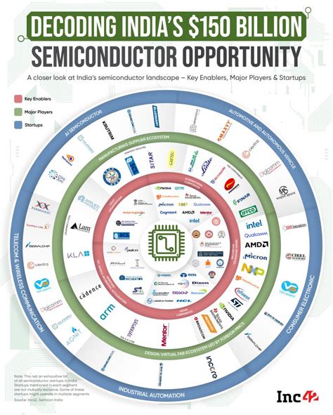 Pushkar Shah On Linkedin Startups Semiconductor India