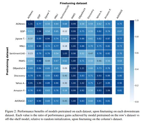 卡内基美隆大学 Downstream Datasets Make Surprisingly Good Pretraining Corpora下游数据集使预训练语料库出人意料地效果良好