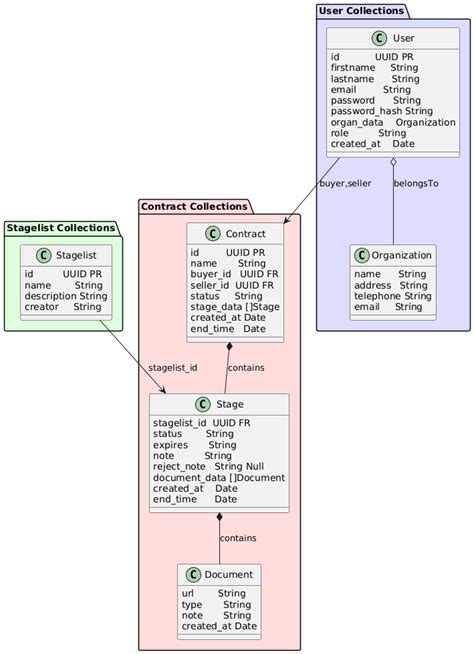 PlantUML Web Server