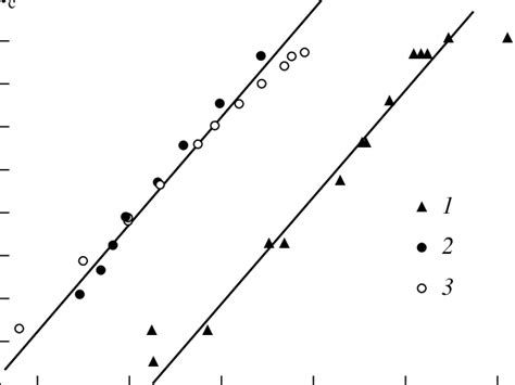Dependences Of Rotational Correlation Times Of Radicals 1 I And 2