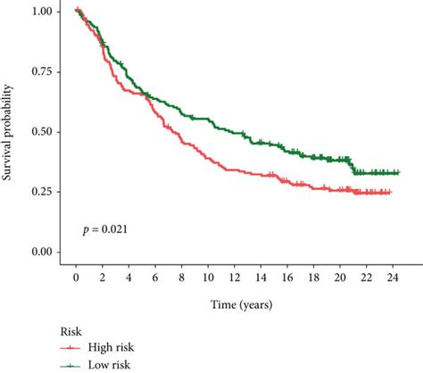 Validation Of Cihi In Ici Treatment Cohort A Kaplan Meier Survival Download Scientific