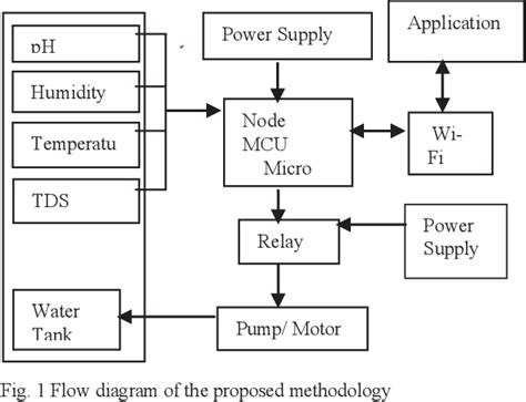 Figure From An IoT Based Automated Hydroponics Farming And Real Time Crop Monitoring