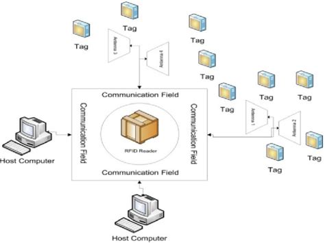 figure 1 from time oriented database system using rfid time oriented