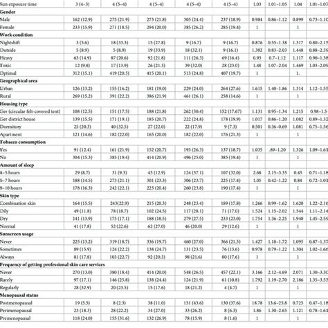 Correlation Between Skin Physiological Measurements And Skin Aging