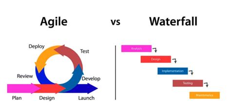 애자일agile과 워터폴waterfall 방법론 비교 Ai Trearc