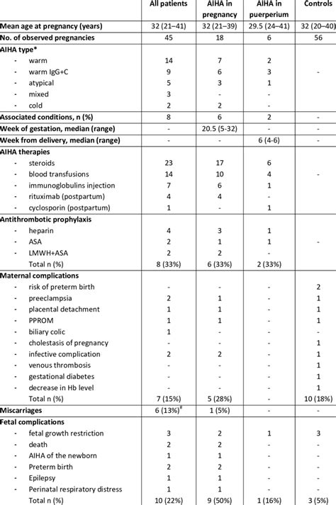 Clinical Features Of Autoimmune Hemolytic Anemia Aiha Developing Download Scientific Diagram