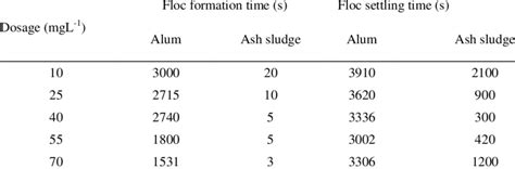 Effect Of Coagulant Dosage On Floc Formation And Settling Time Download Table